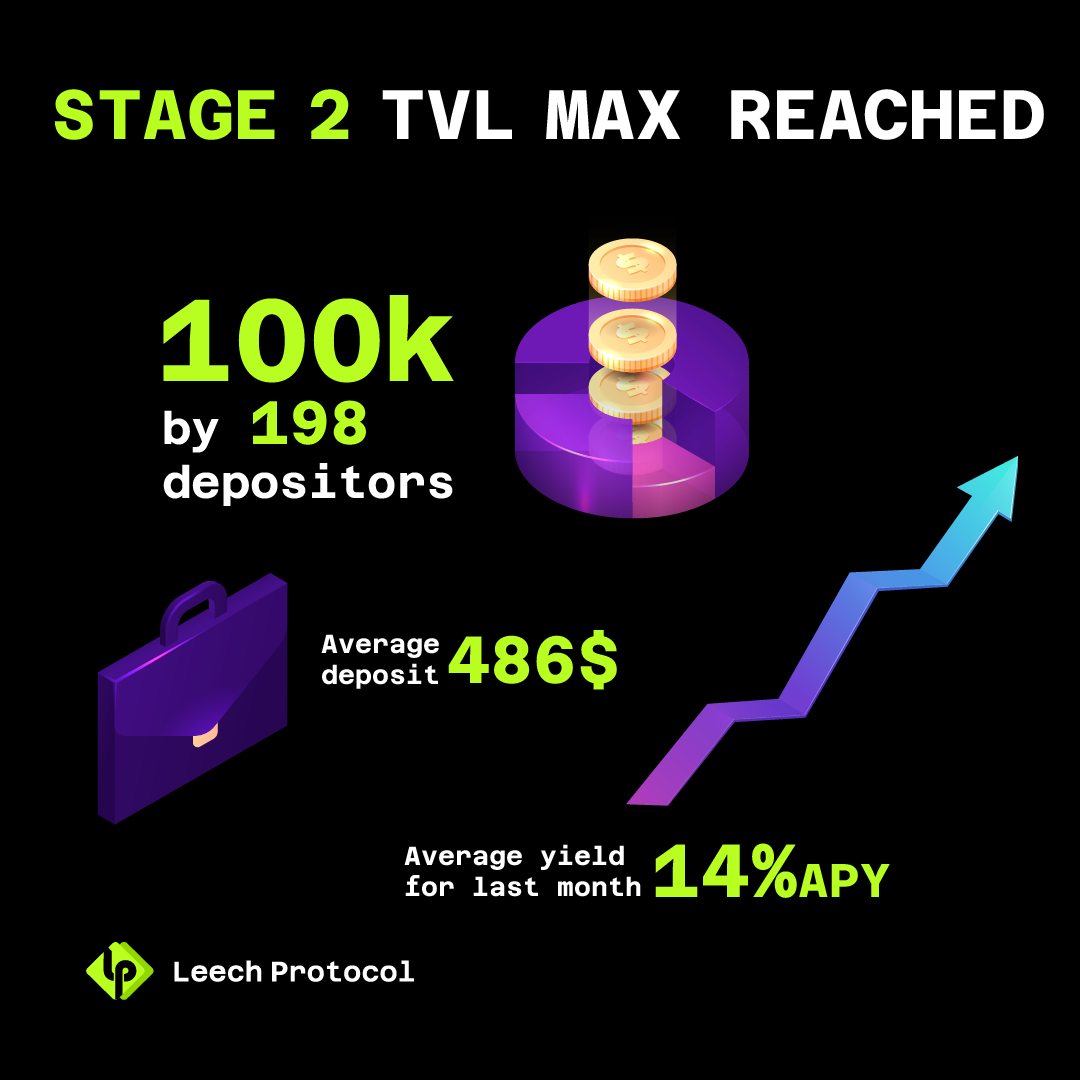 Leech Protocol's Q3 2023 RECAP | Leech Protocol